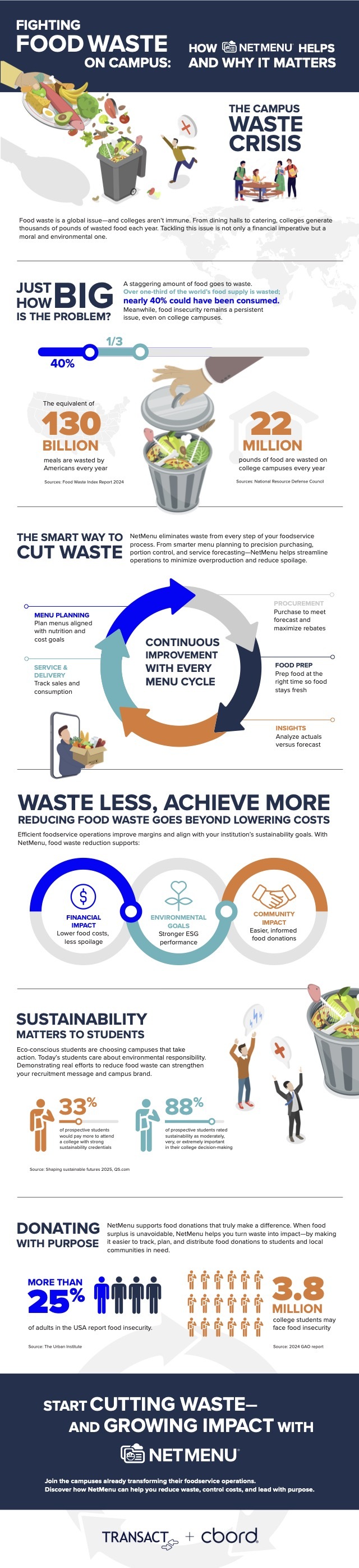 Reducing Food Waste in Colleges 2025: A Data-Driven Approach - CBORD